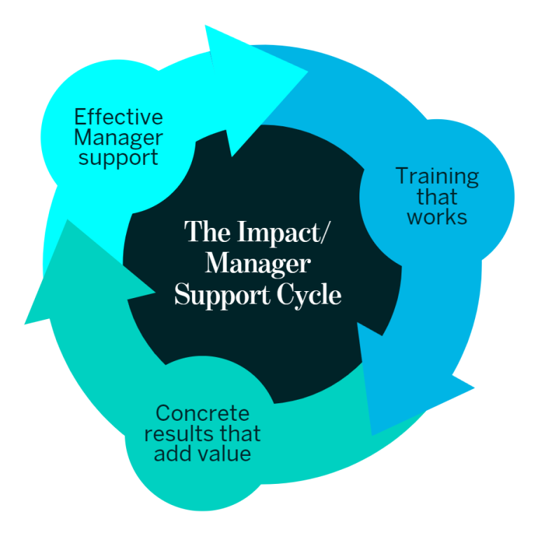 Professor Brinkerhoff on Learning Transfer & Impact - high performance culture | HPC